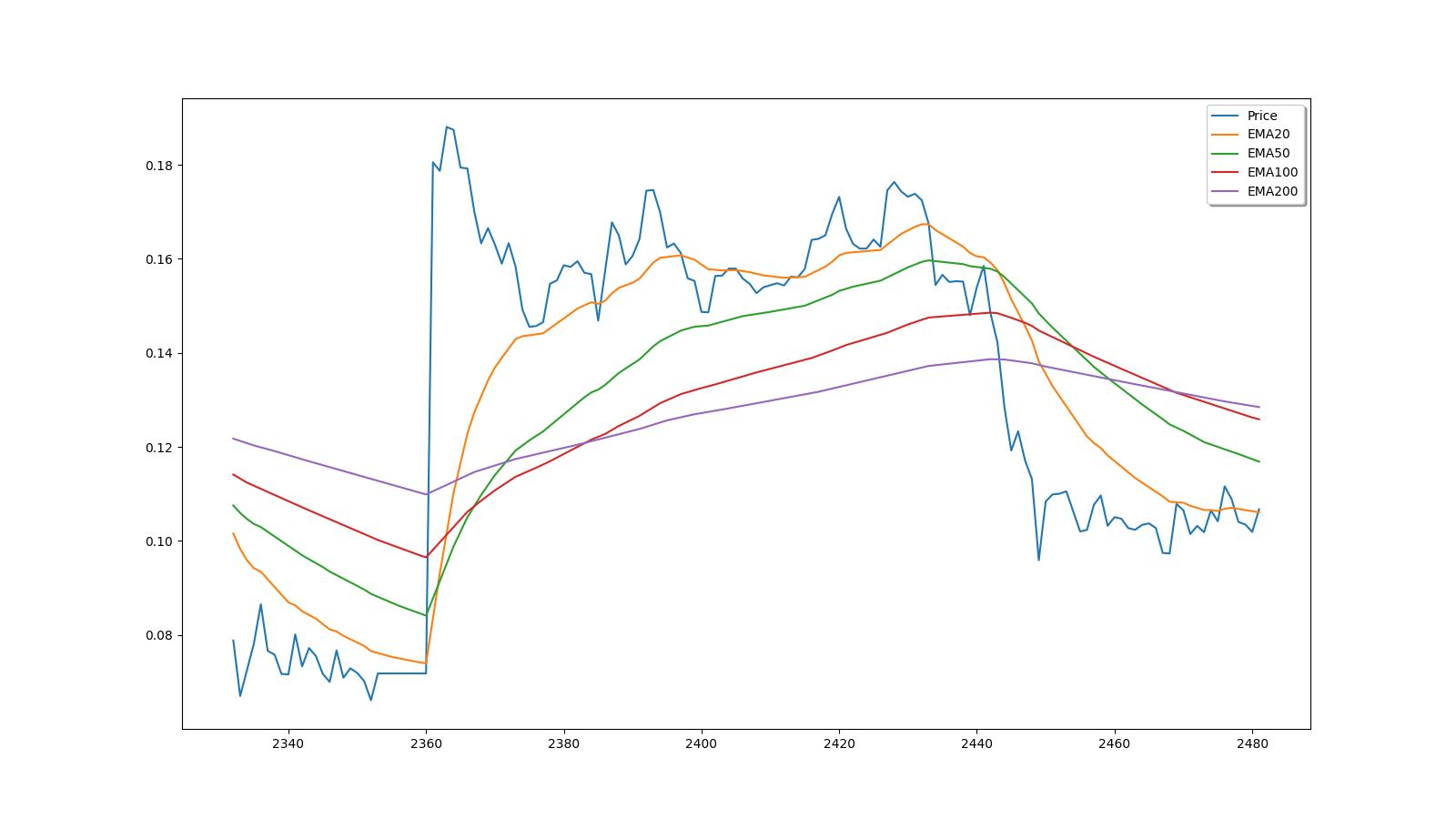 Function X Exponential Moving Averages
