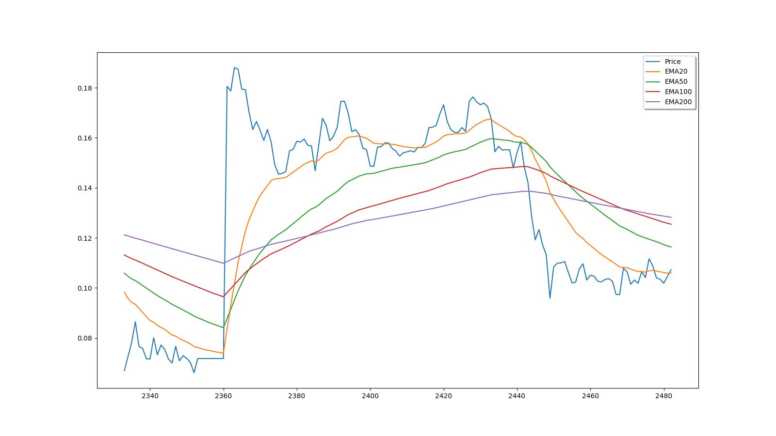 Function X Exponential Moving Averages
