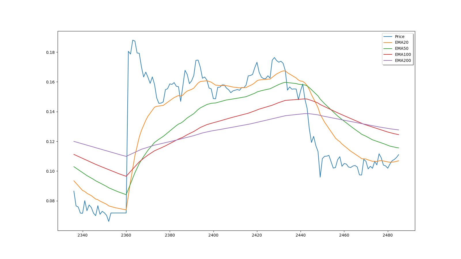 펑션엑스 Exponential Moving Averages