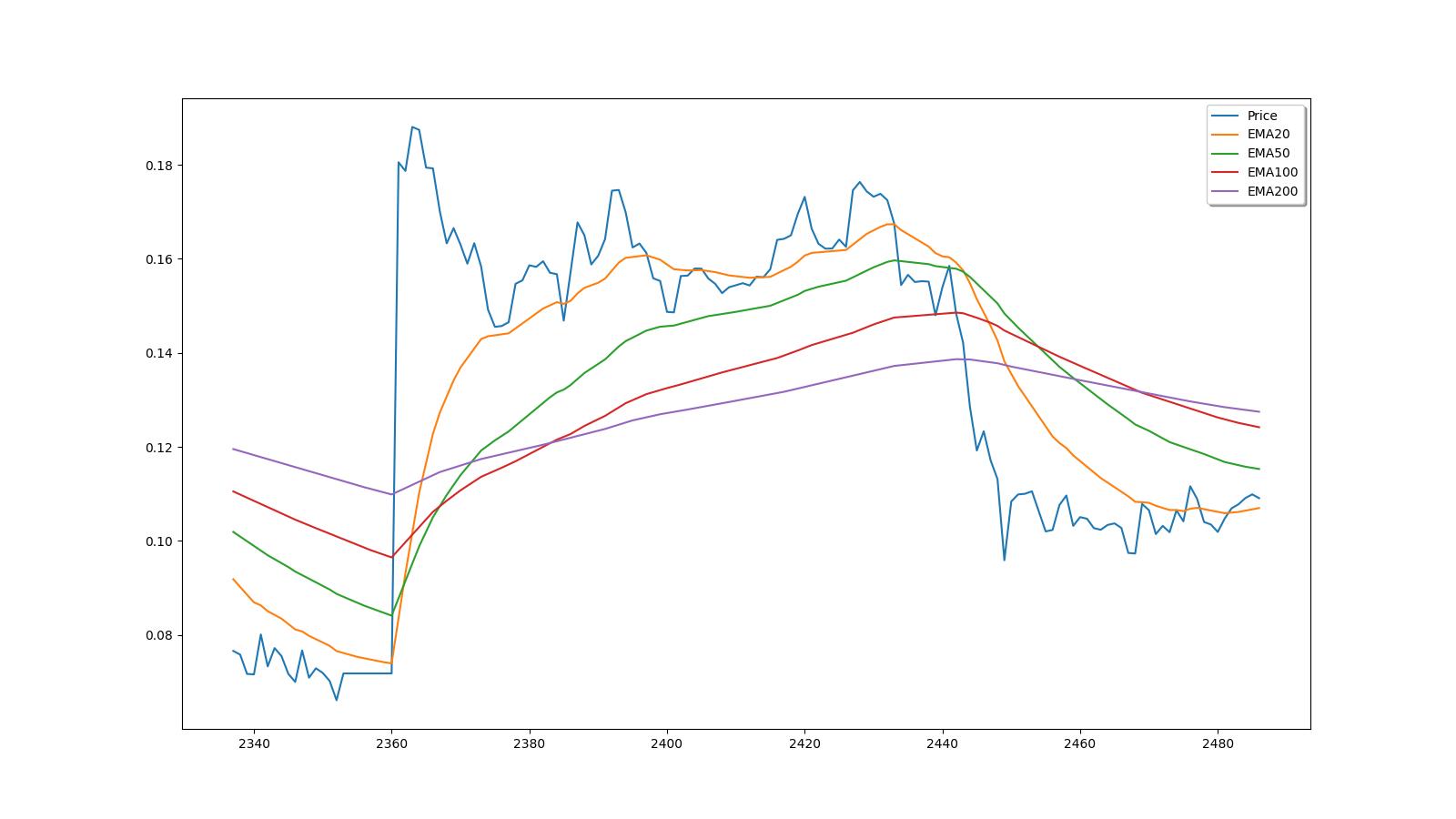 Function X Exponential Moving Averages