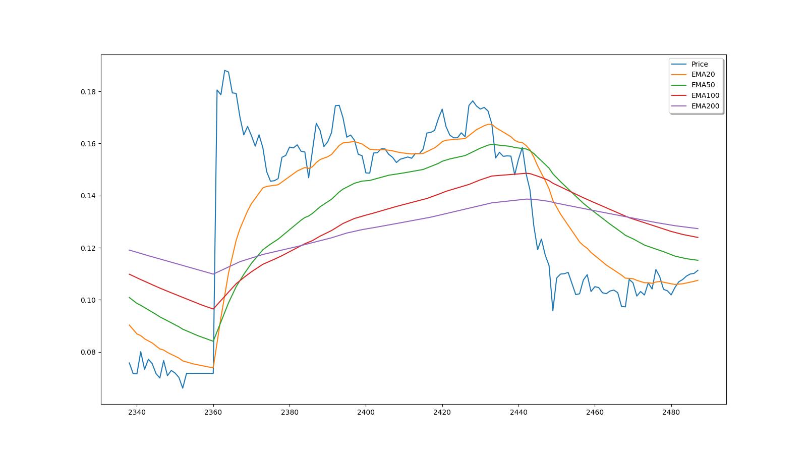 Function X Exponential Moving Averages