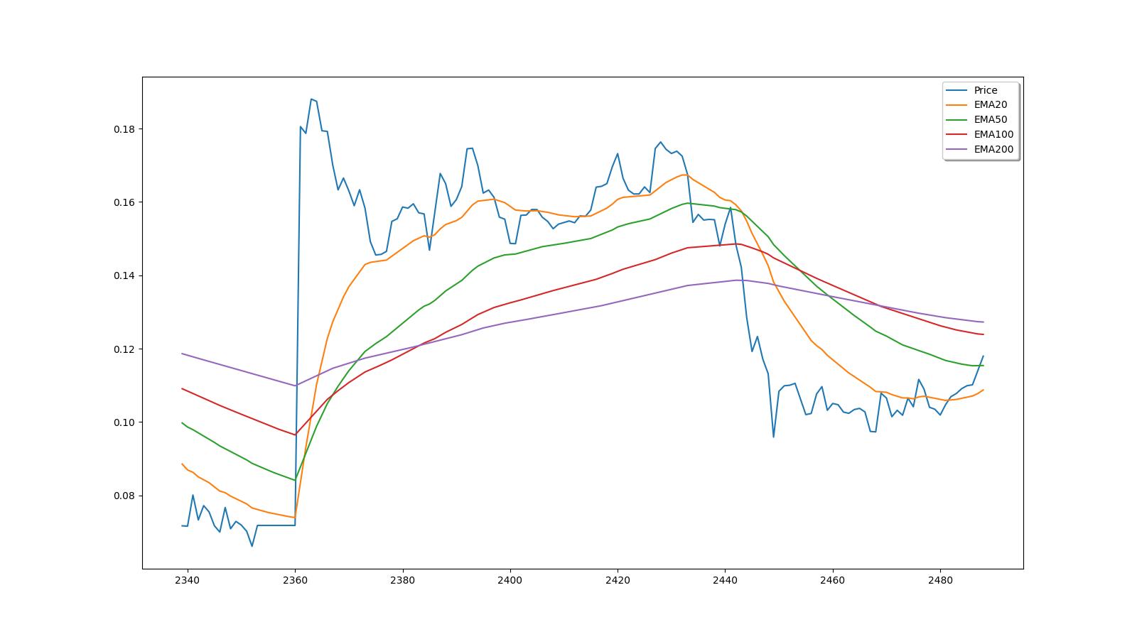 Function X Exponential Moving Averages