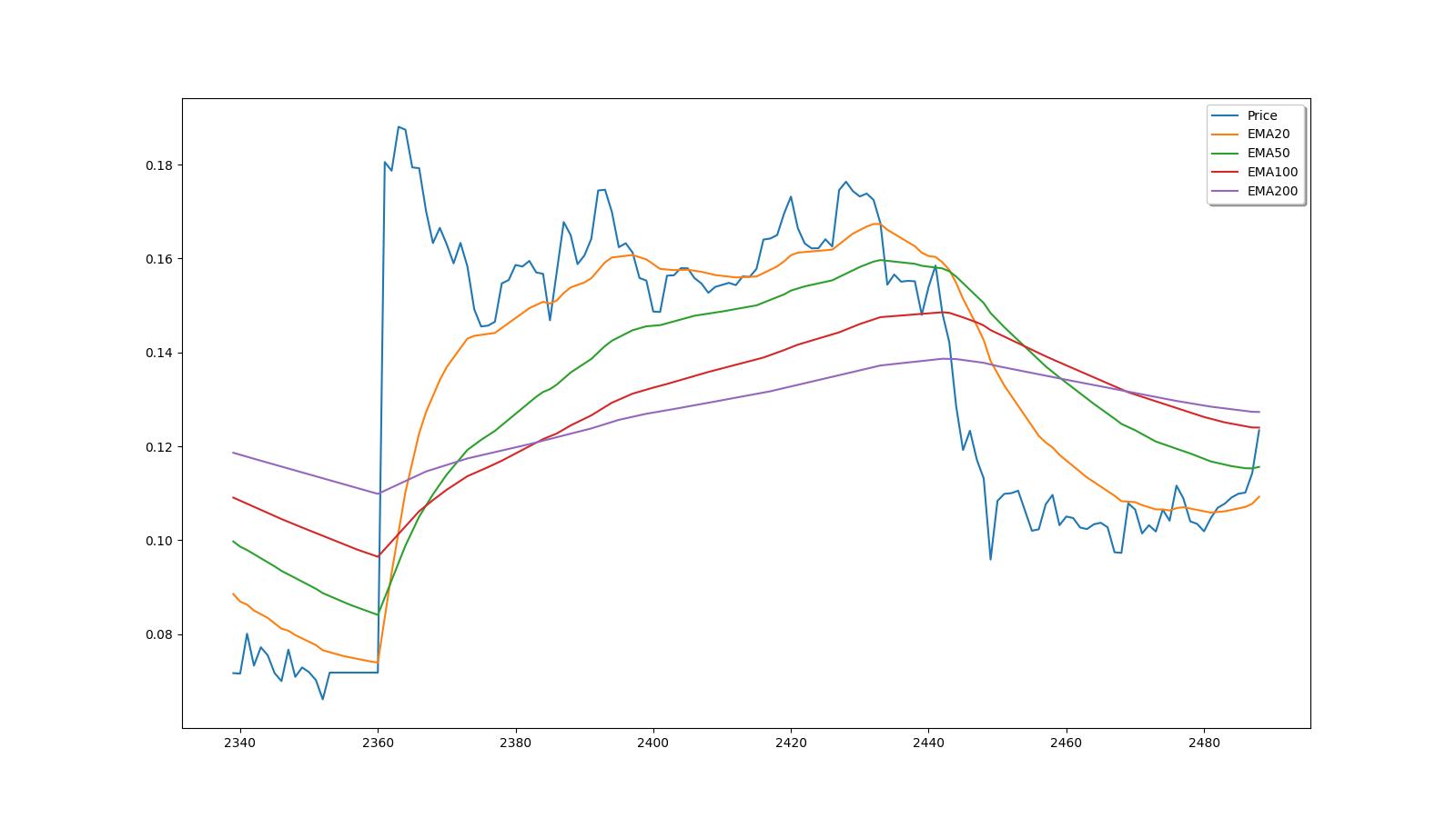 Function X Exponential Moving Averages