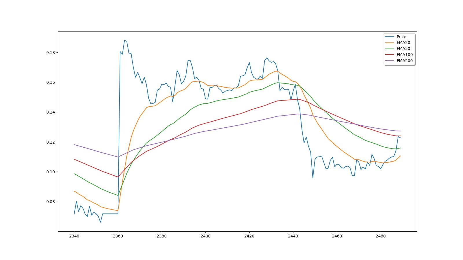 Function X Exponential Moving Averages