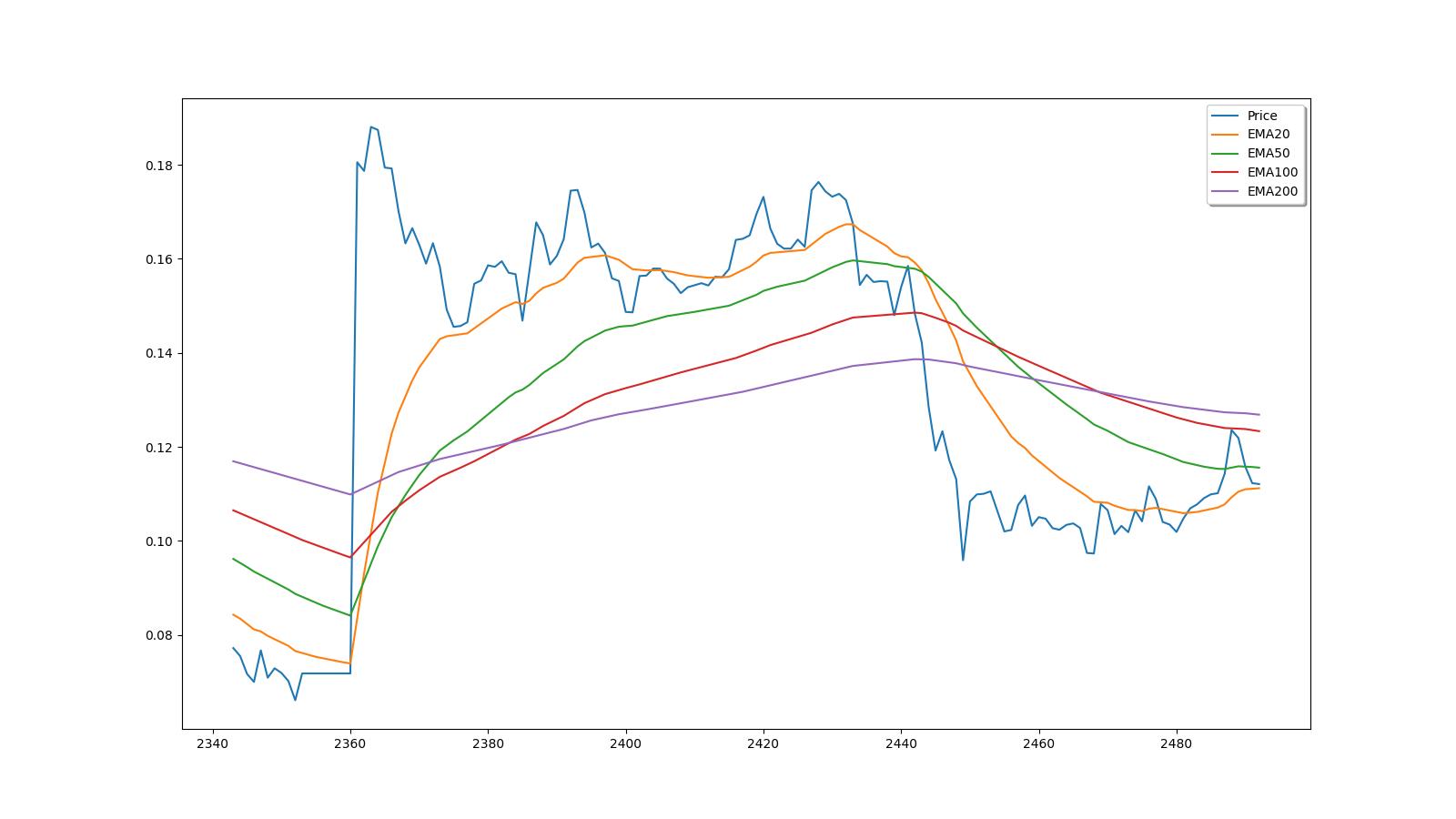 Function X Exponential Moving Averages