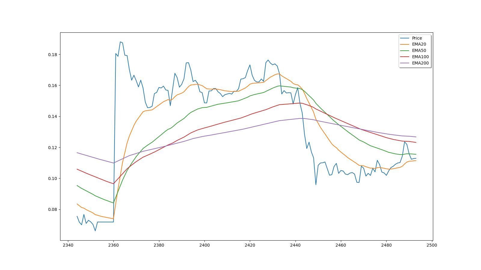 Function X Exponential Moving Averages