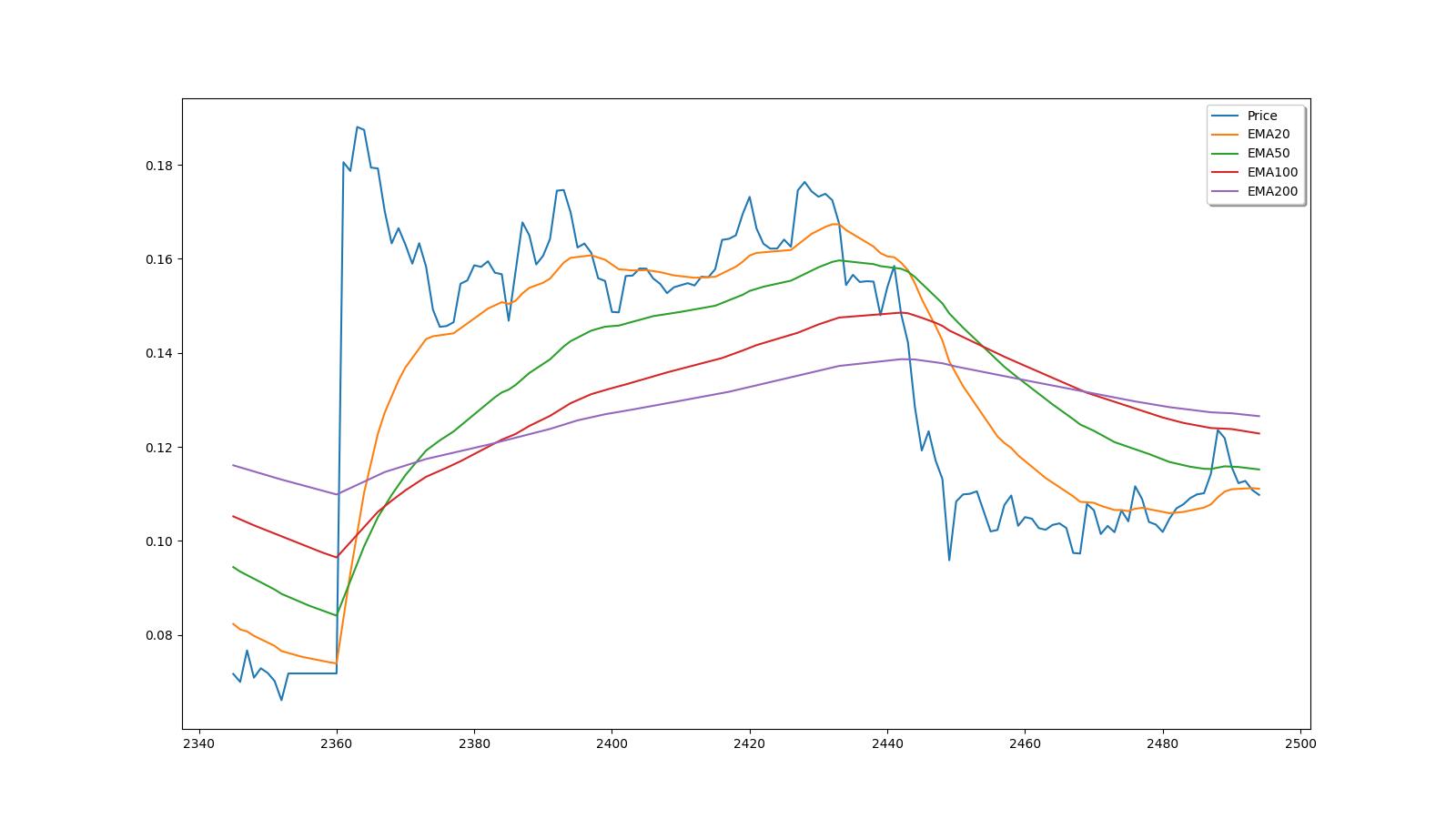 Function X Exponential Moving Averages