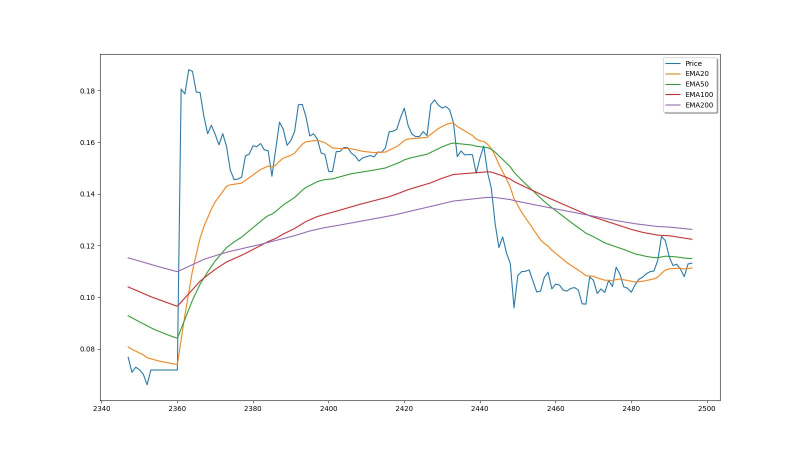 Function X Exponential Moving Averages