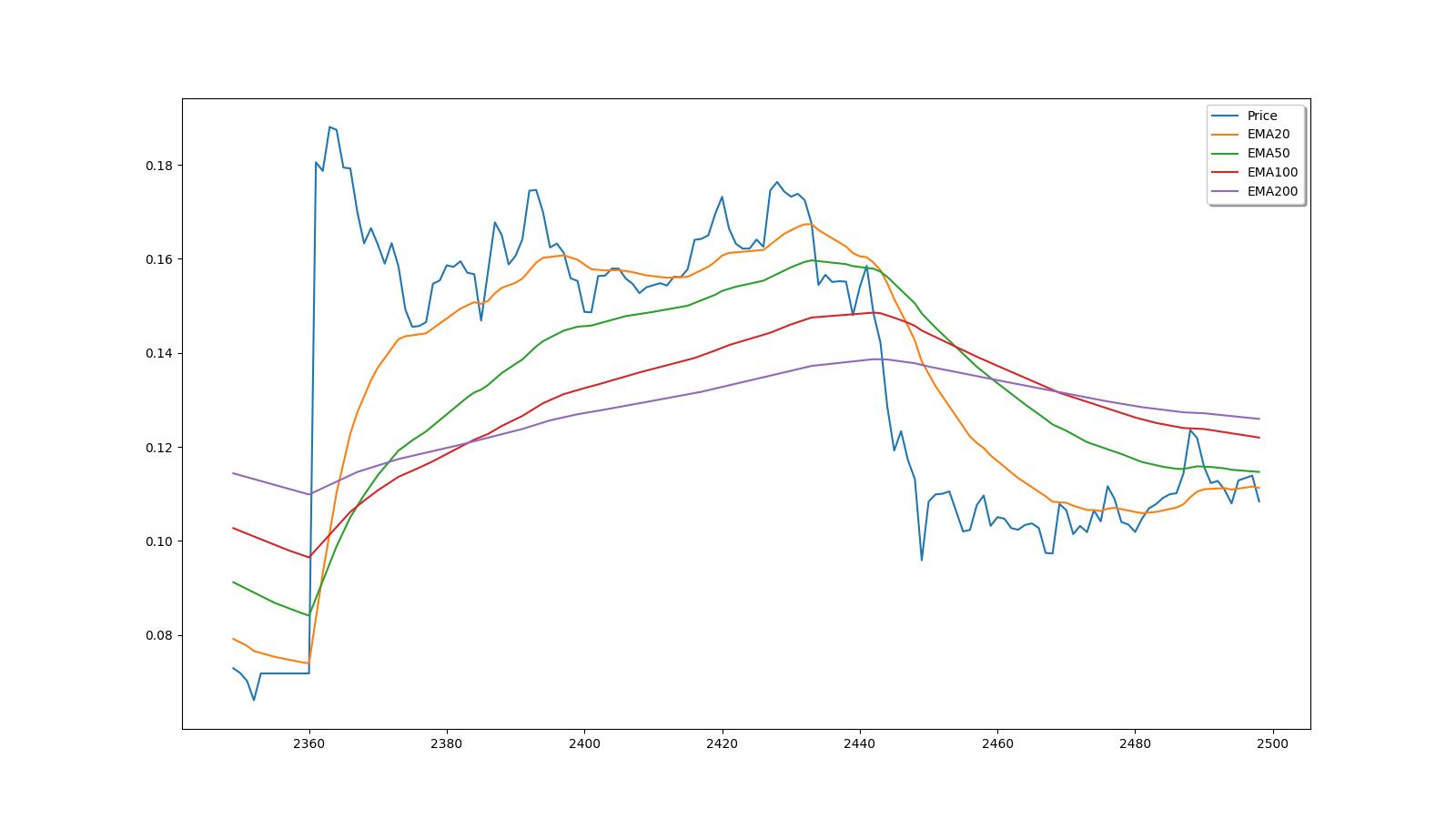 Function X Exponential Moving Averages