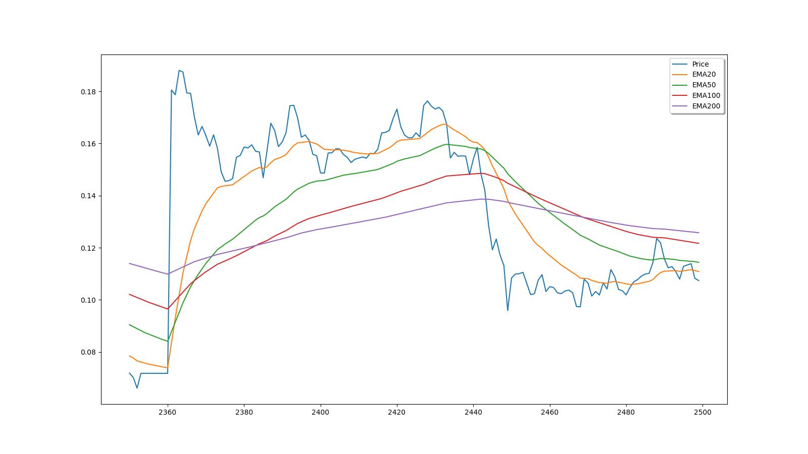 Function X Exponential Moving Averages