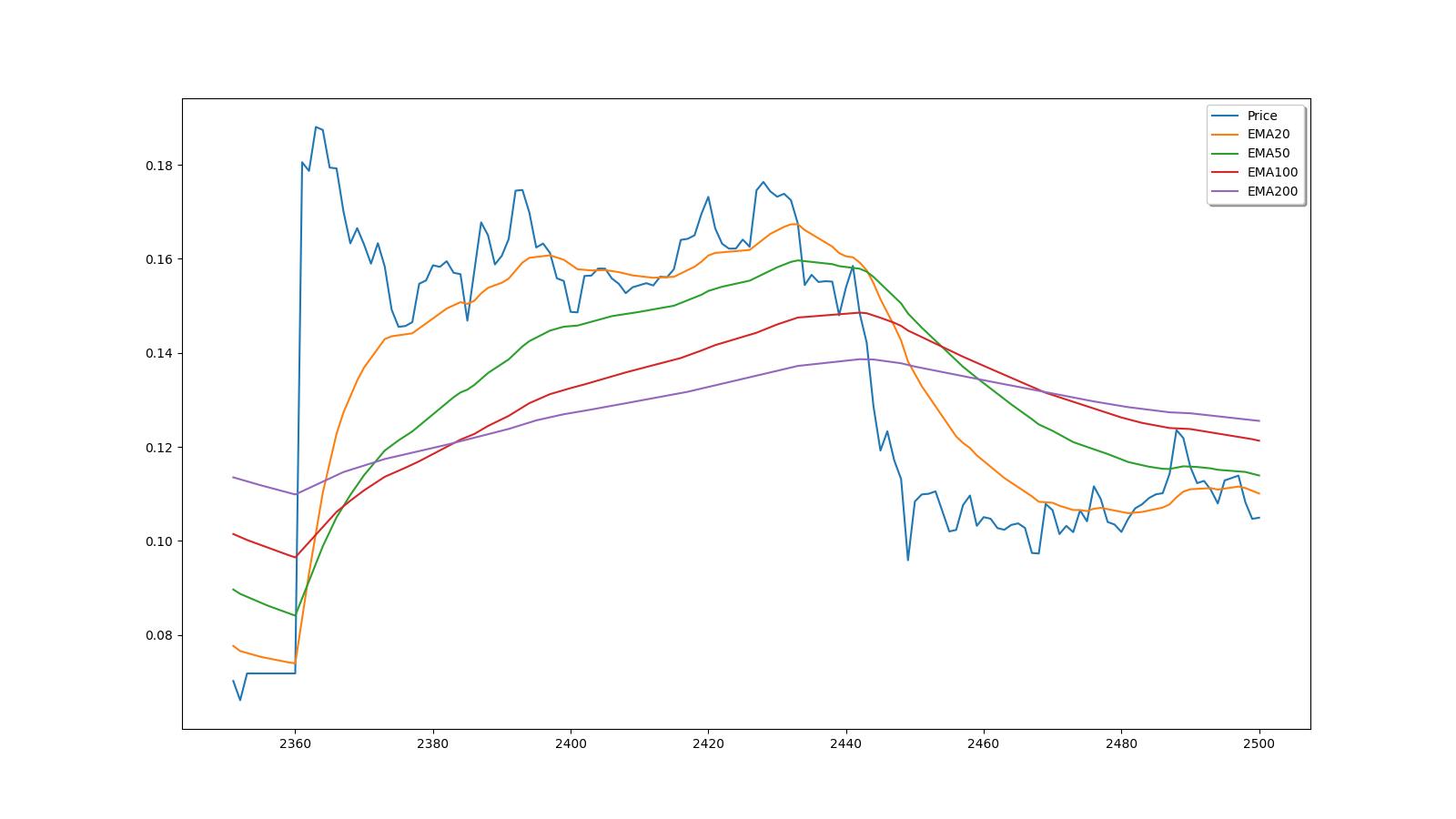 펑션엑스 Exponential Moving Averages