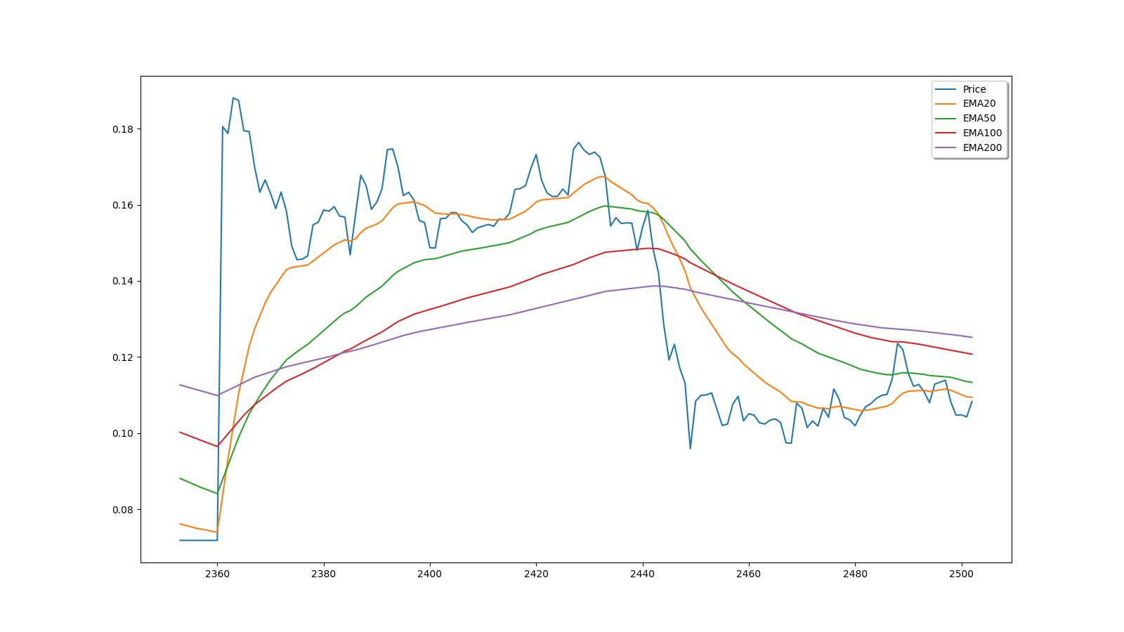 Function X Exponential Moving Averages