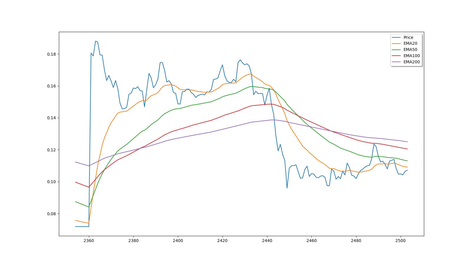 Function X Exponential Moving Averages