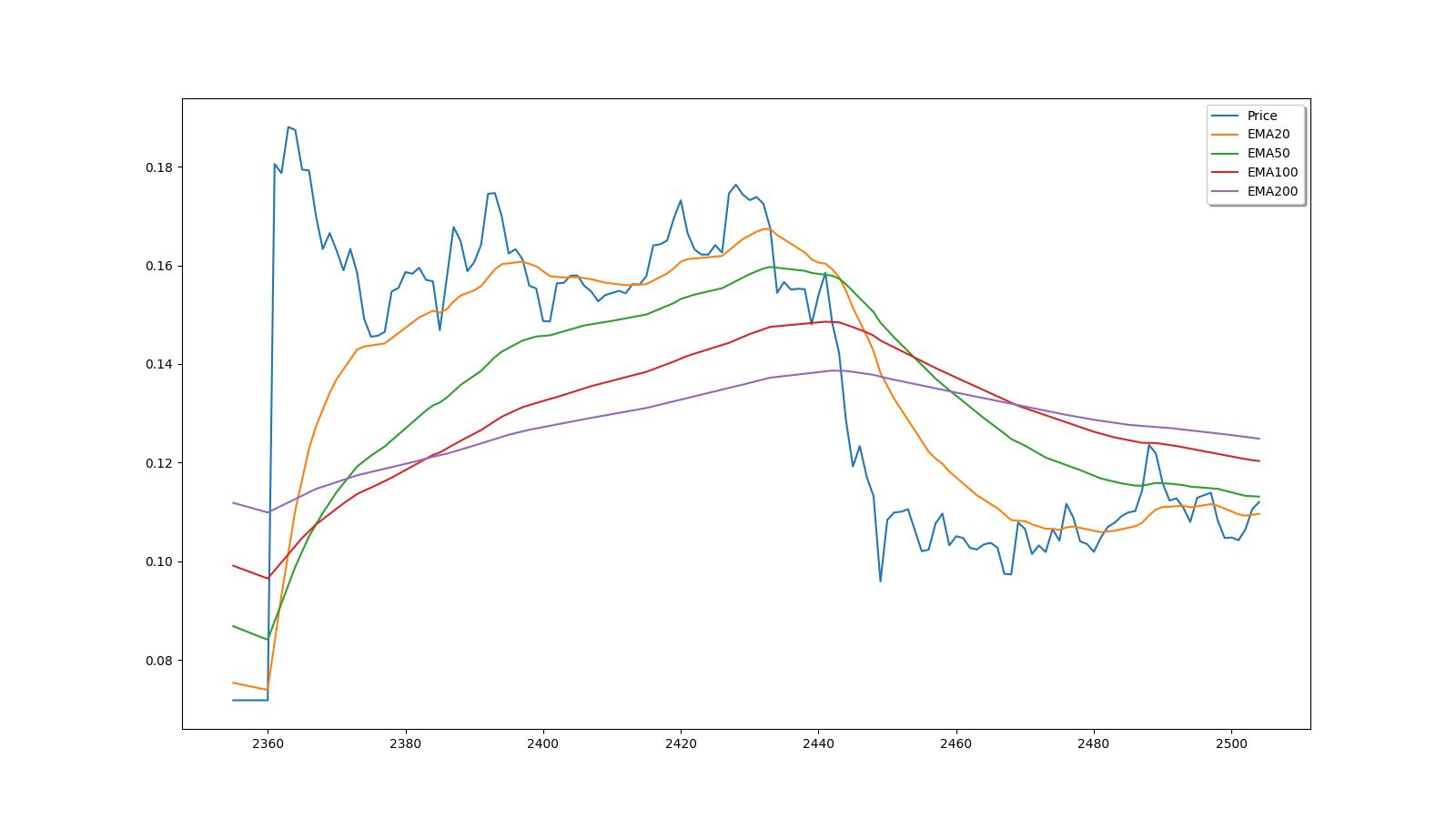 Function X Exponential Moving Averages