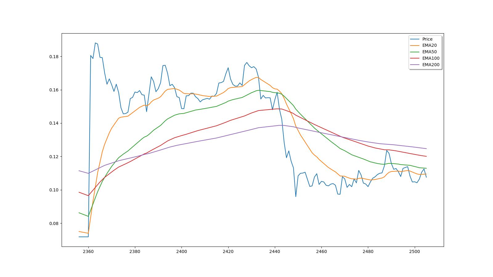 Function X Exponential Moving Averages