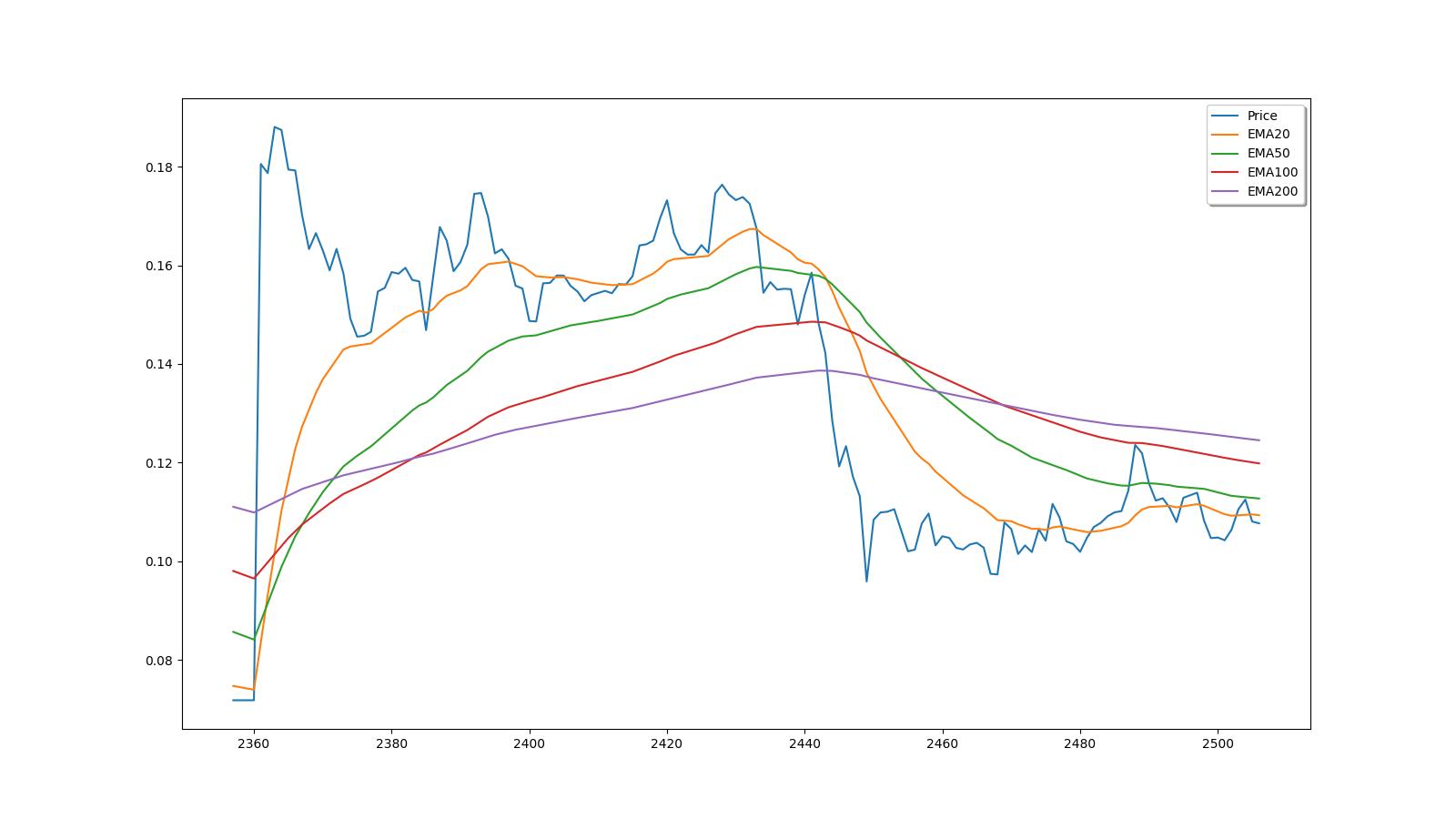 Function X Exponential Moving Averages