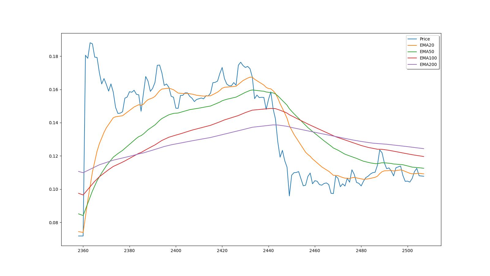 펑션엑스 Exponential Moving Averages