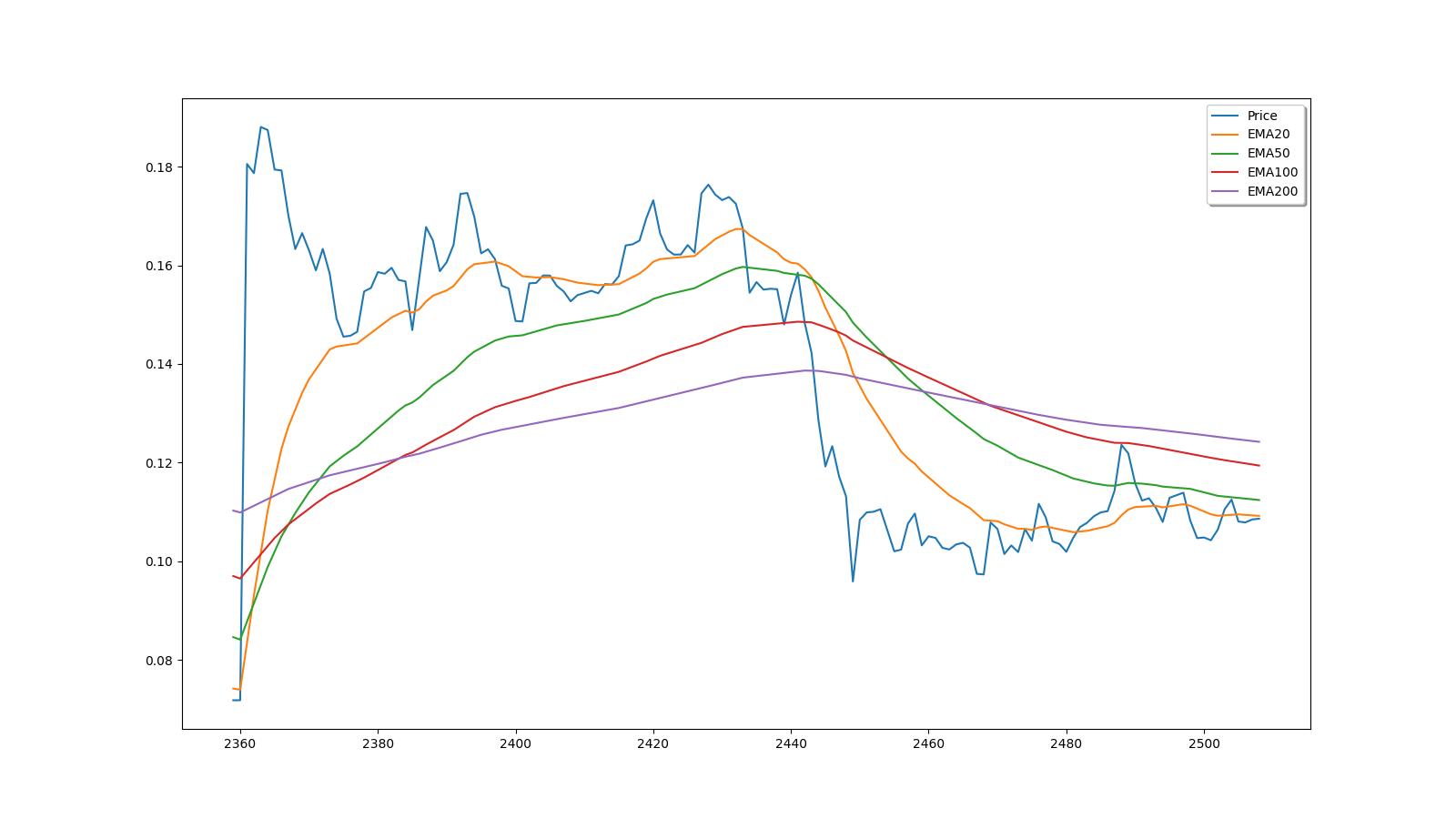 Function X Exponential Moving Averages