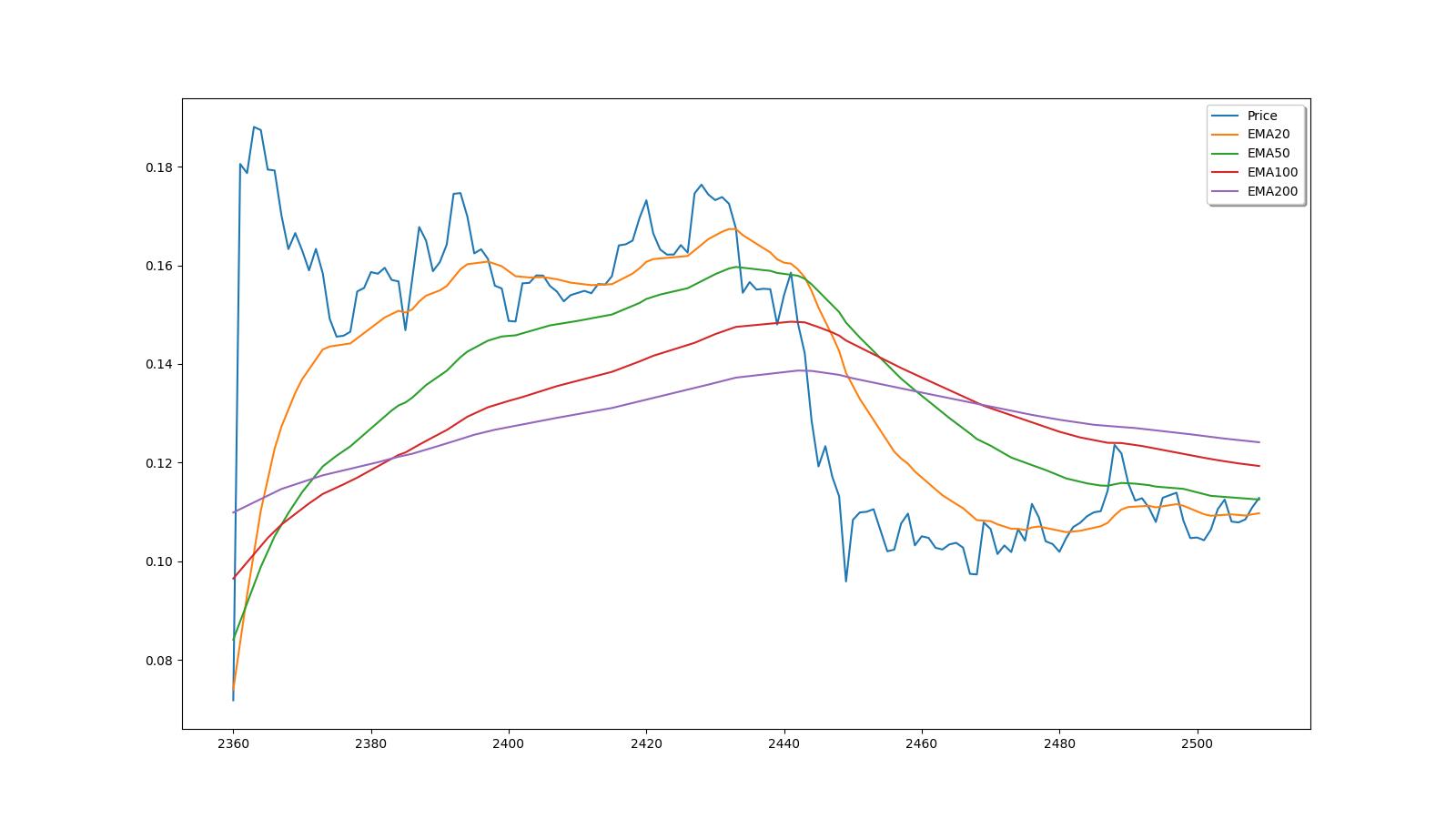 Function X Exponential Moving Averages