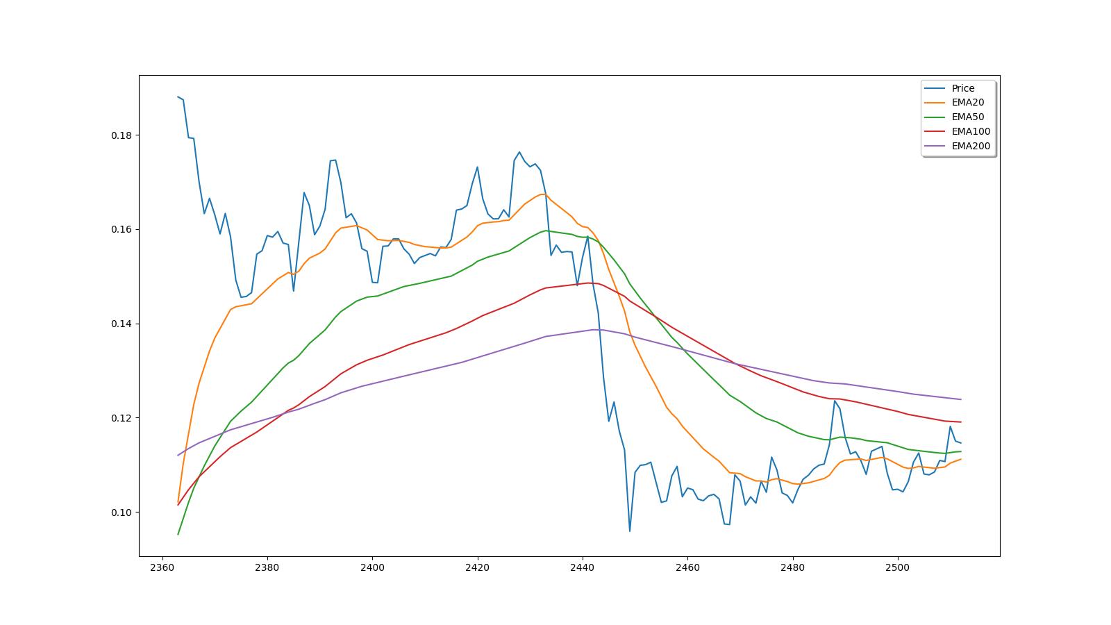 Function X Exponential Moving Averages