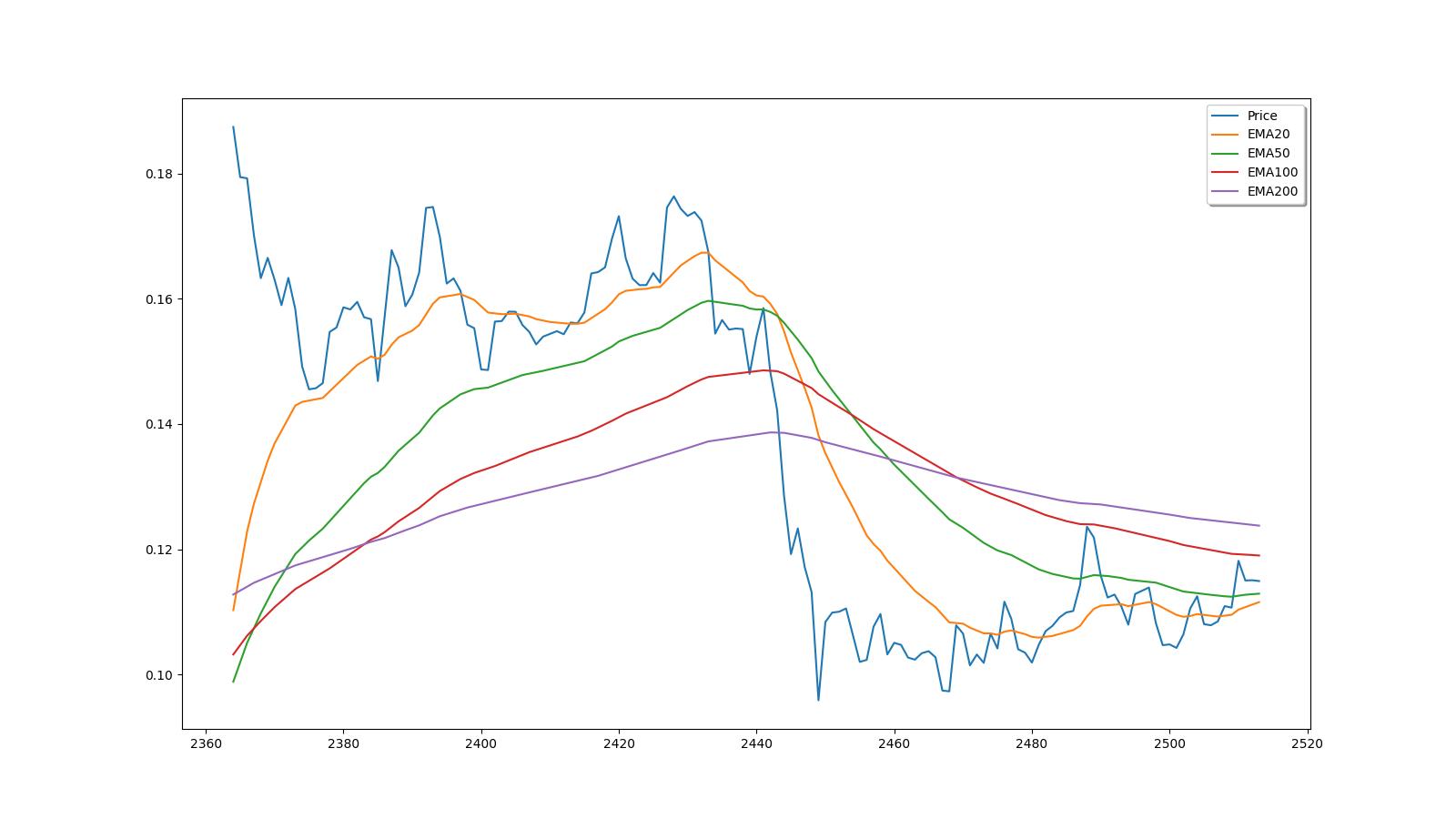 Function X Exponential Moving Averages