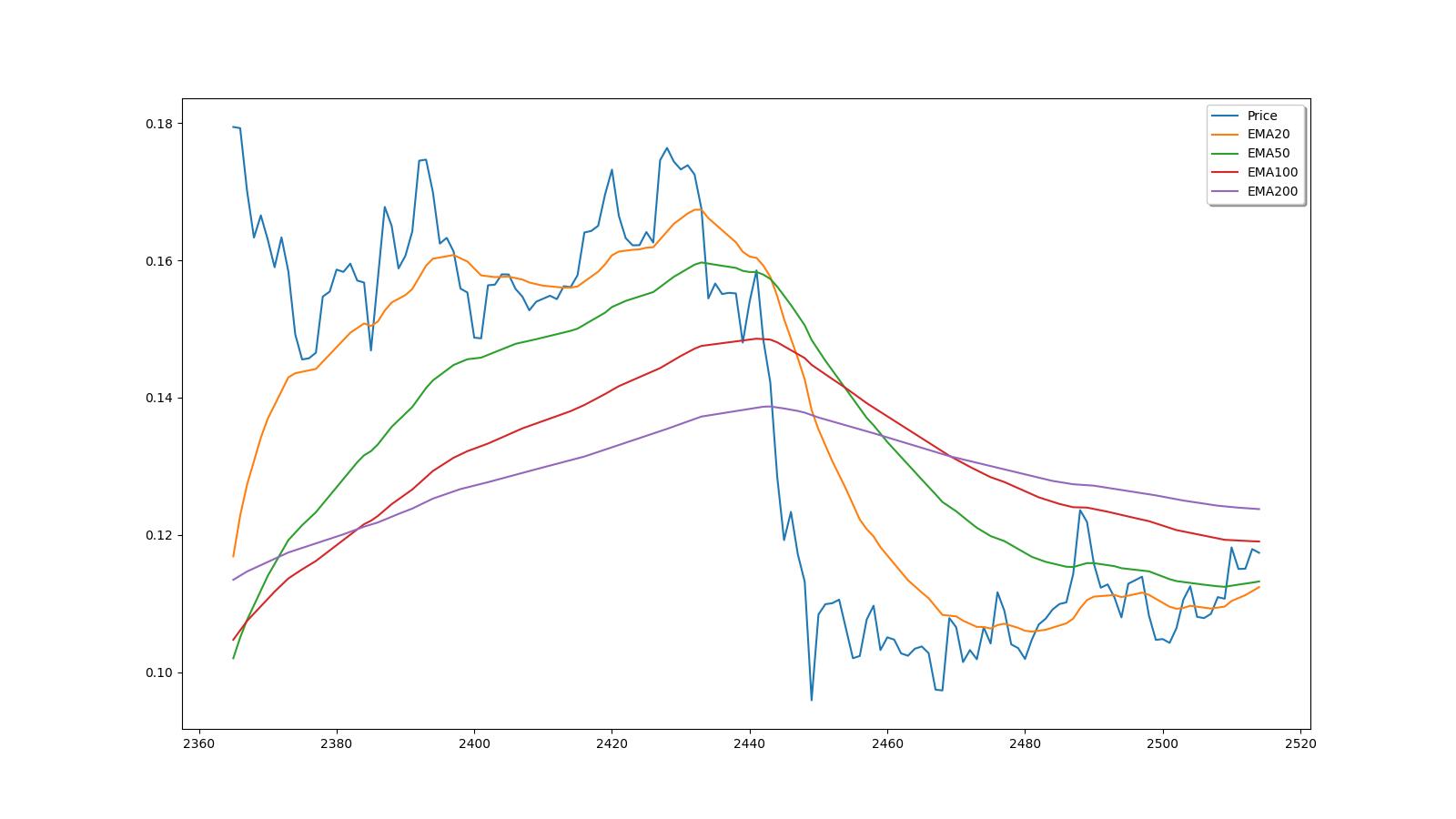 Function X Exponential Moving Averages