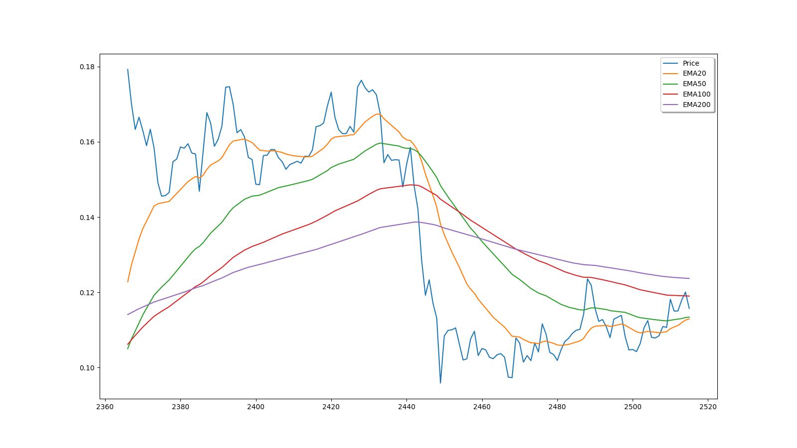 Function X Exponential Moving Averages