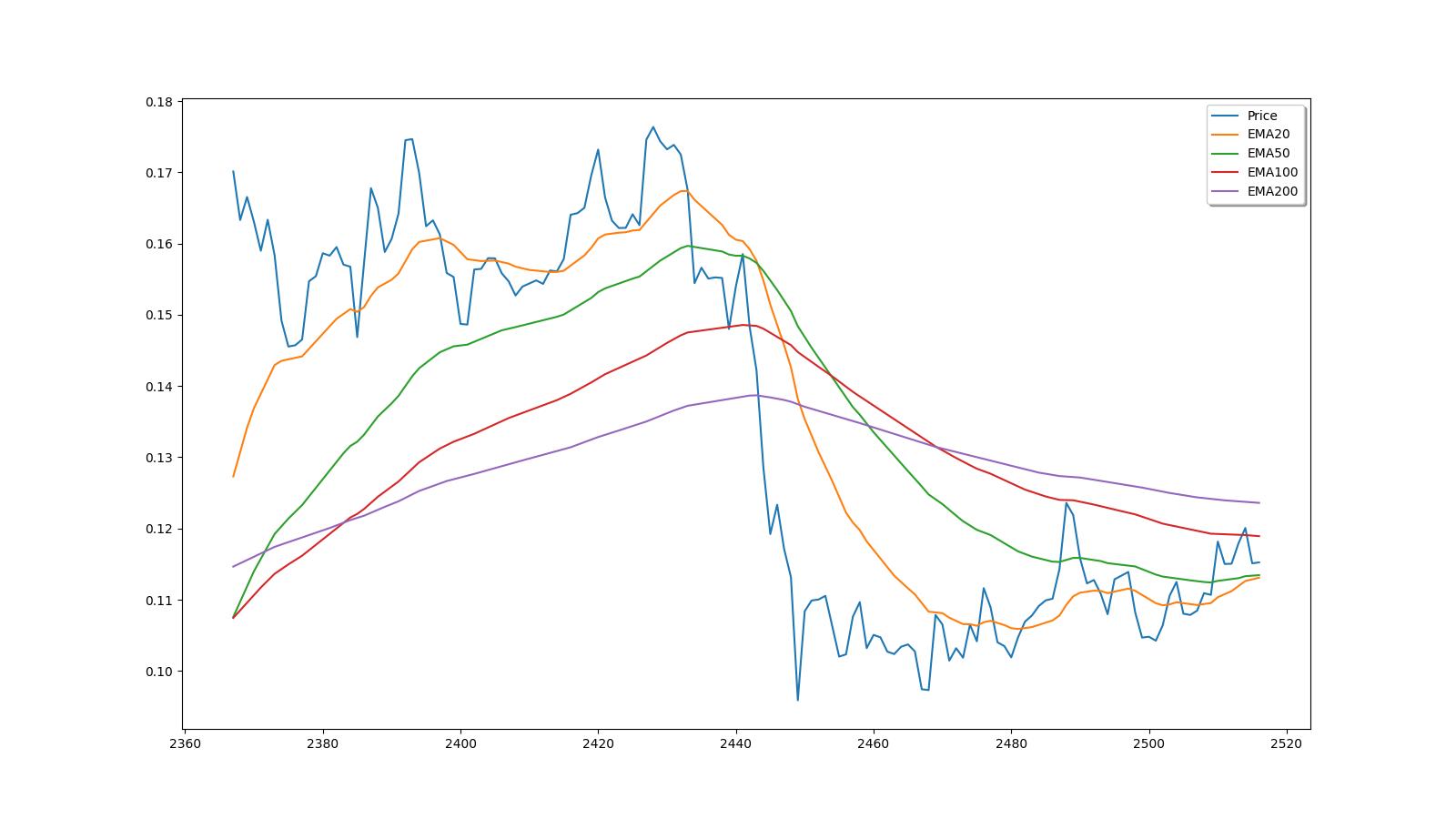 Function X Exponential Moving Averages