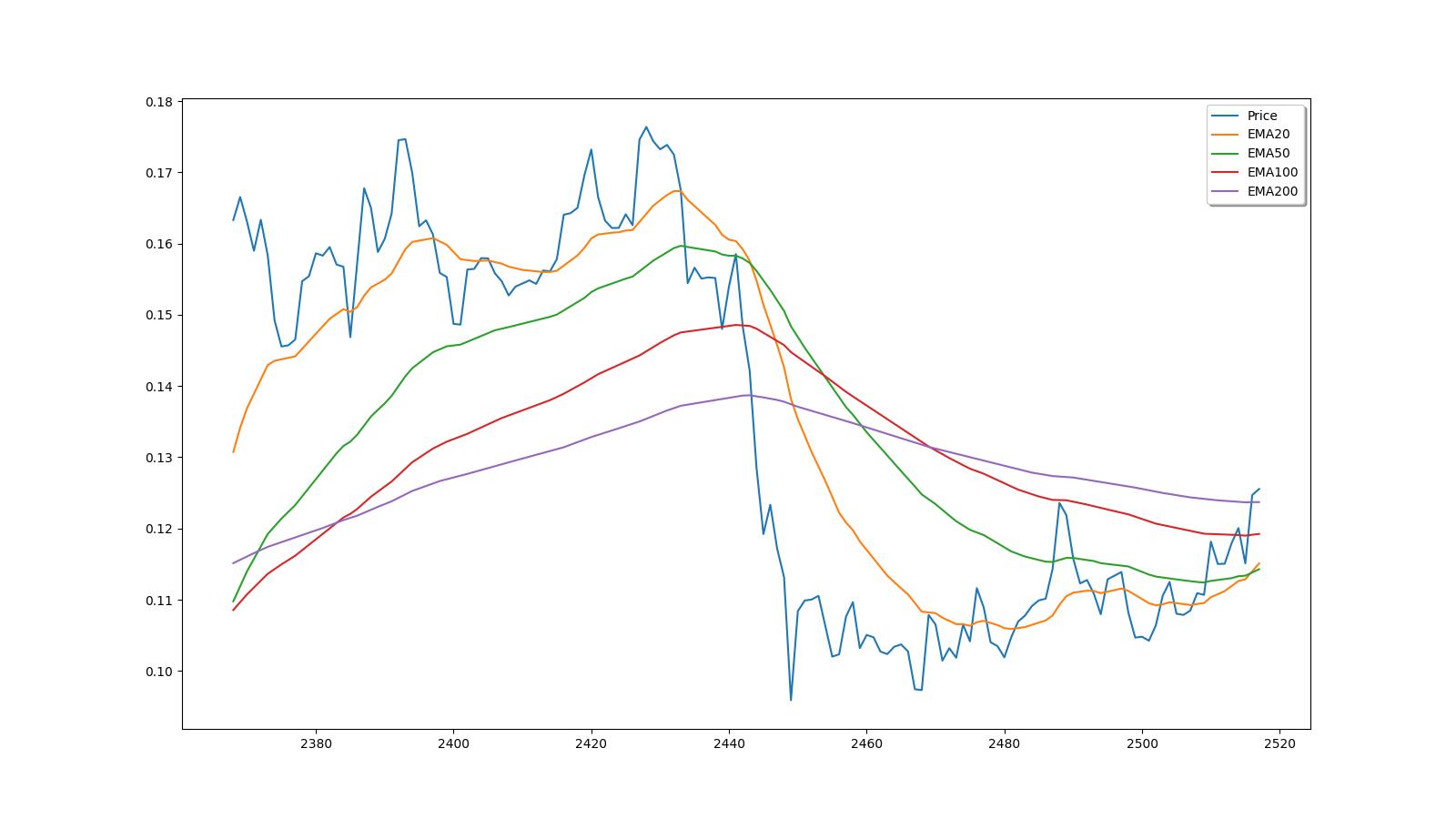 Function X Exponential Moving Averages