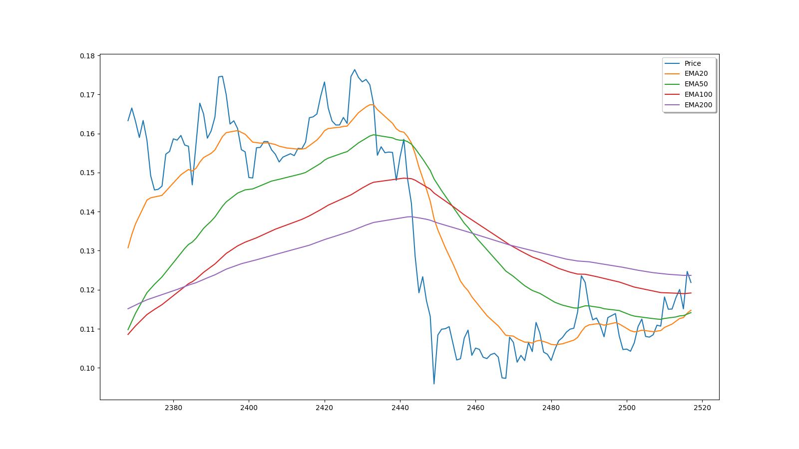 Function X Exponential Moving Averages