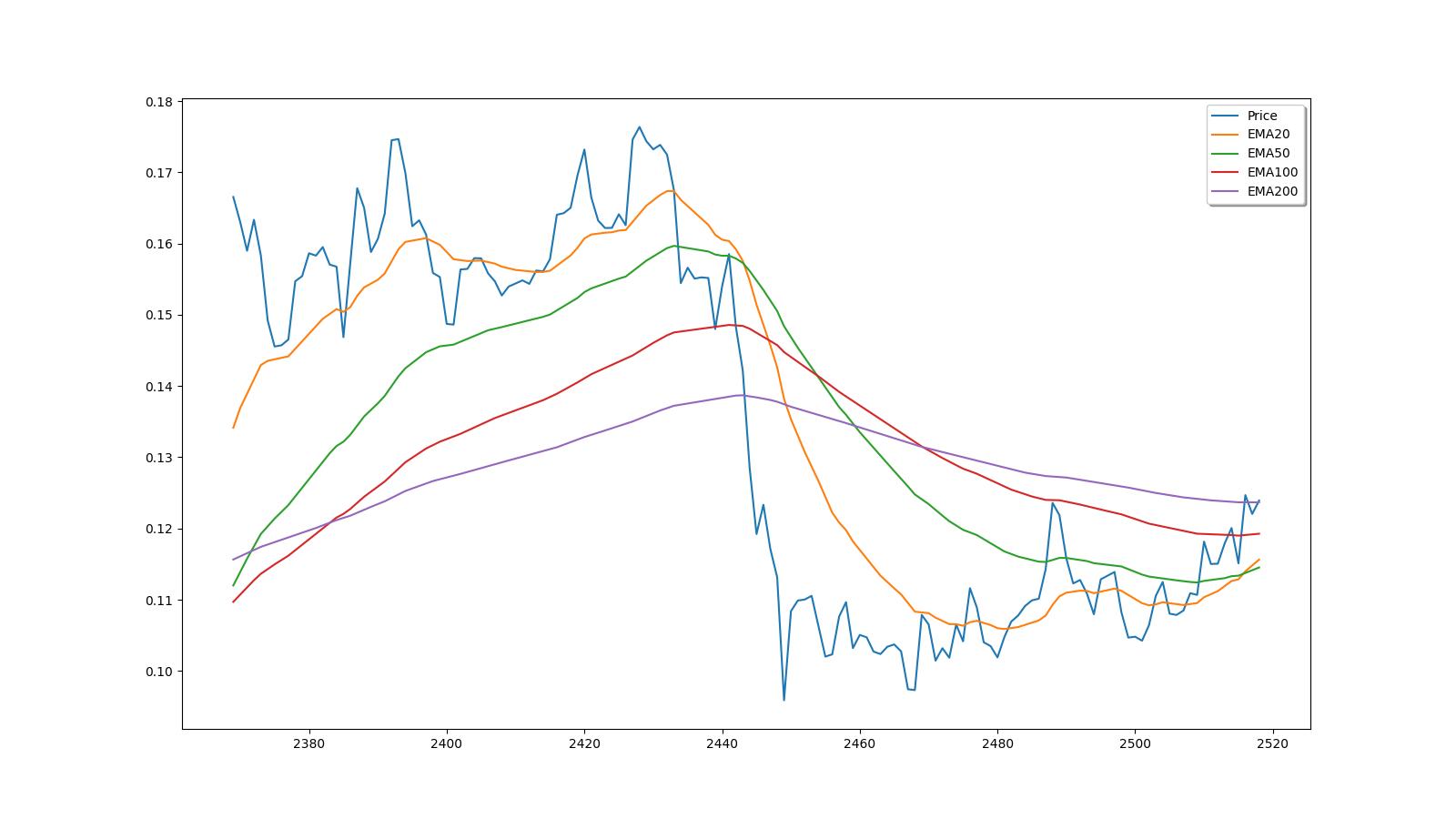 Function X Exponential Moving Averages