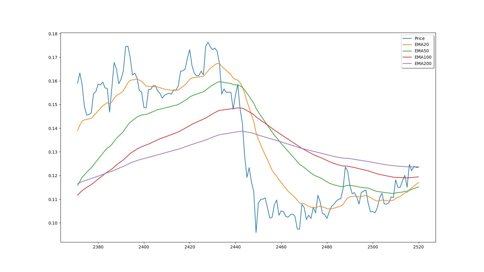 Function X Exponential Moving Averages