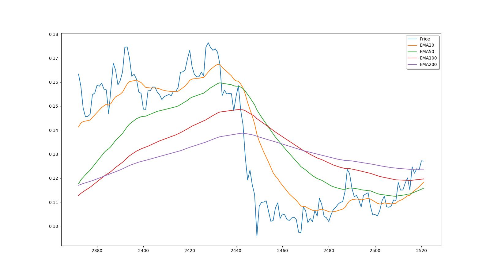 펑션엑스 Exponential Moving Averages