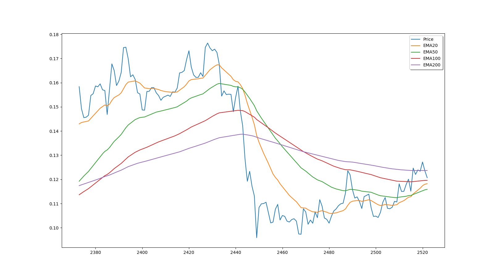 Function X Exponential Moving Averages