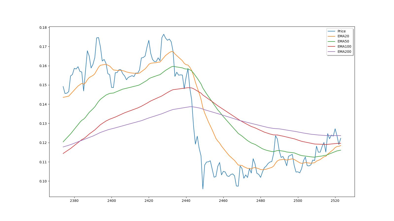 Function X Exponential Moving Averages