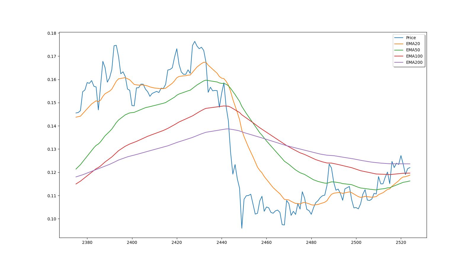 Function X Exponential Moving Averages