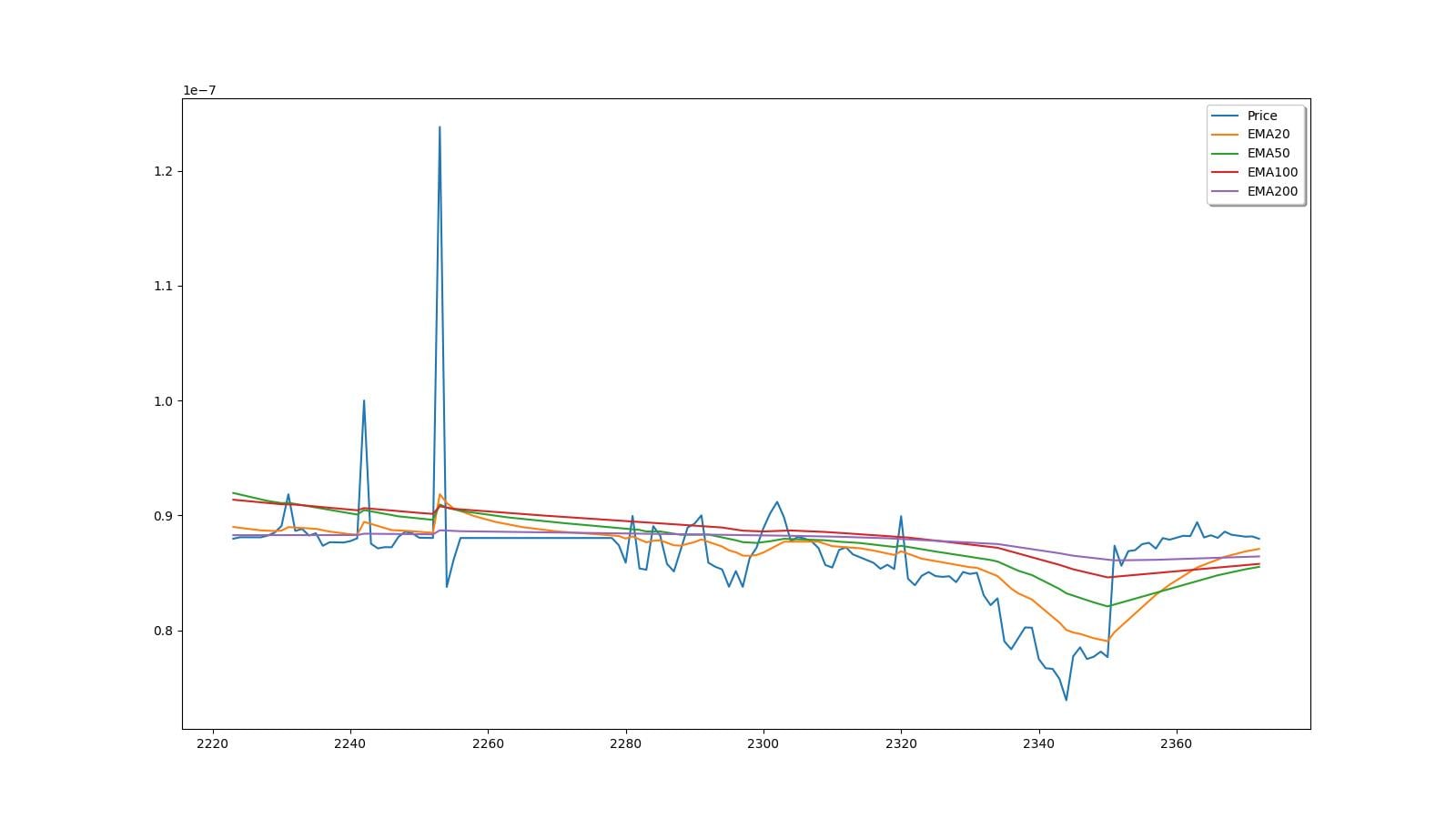 FUNDChains Exponential Moving Averages