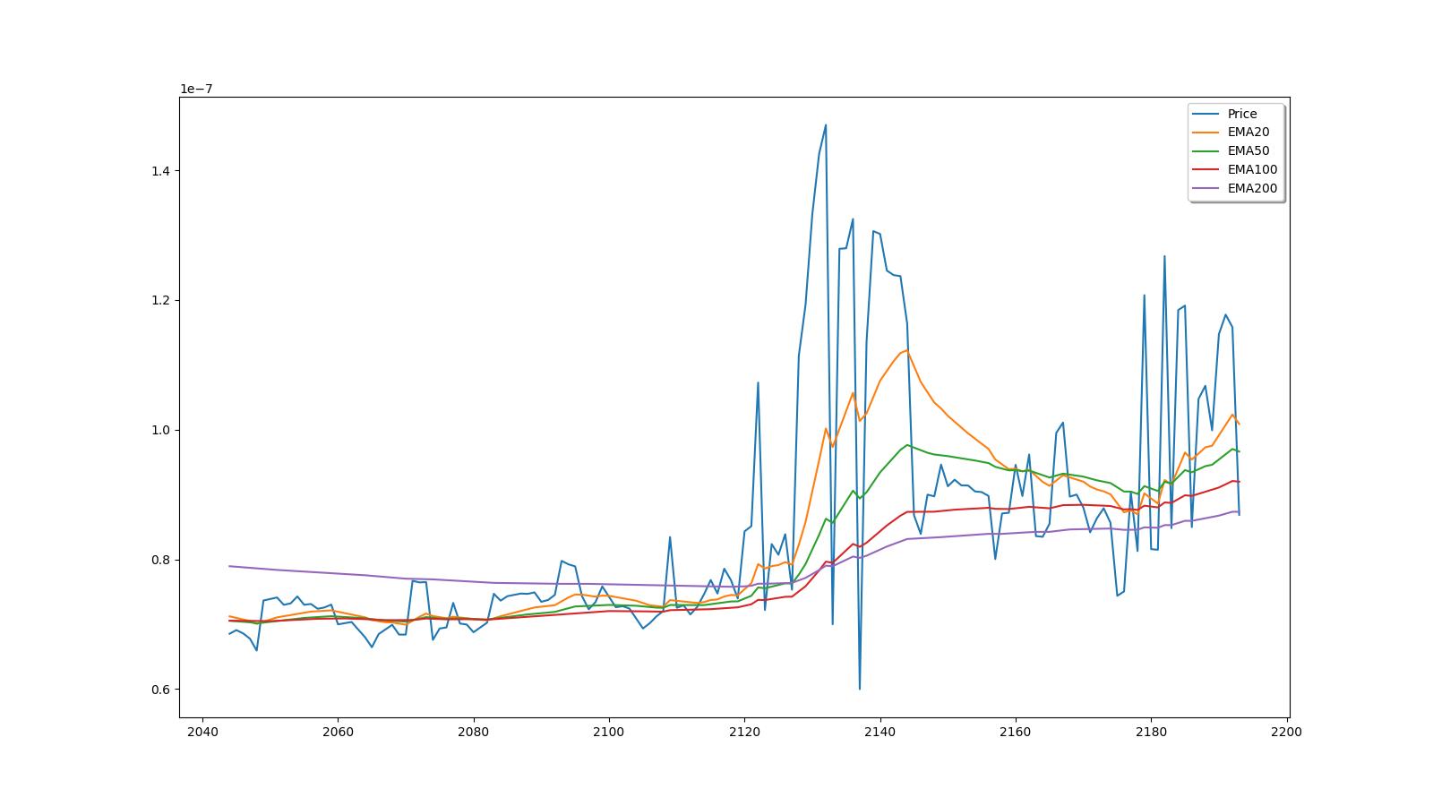 FUNDChains Exponential Moving Averages
