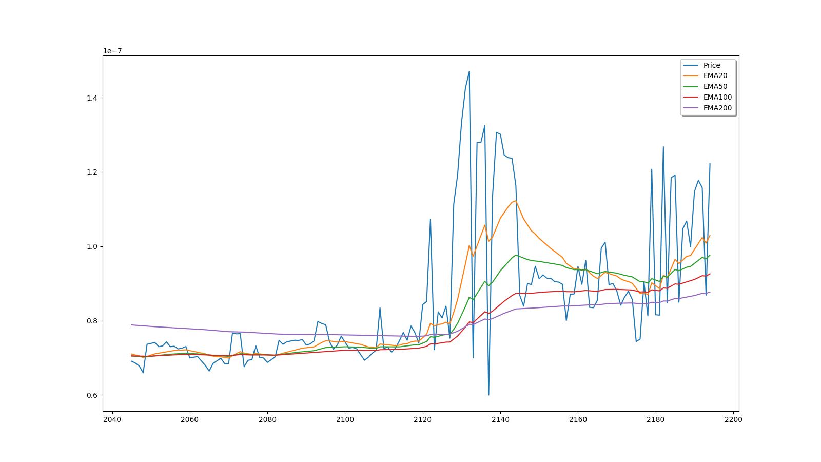 FUNDChains Exponential Moving Averages