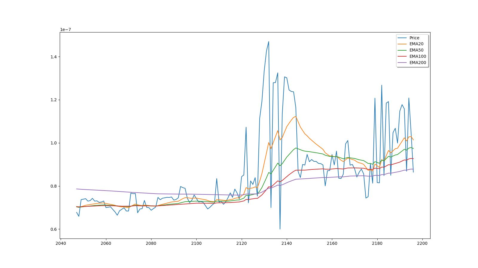 FUNDChains Exponential Moving Averages