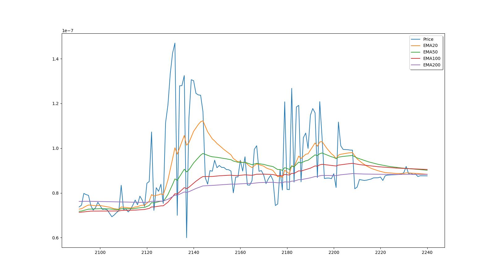 FUNDChains Exponential Moving Averages