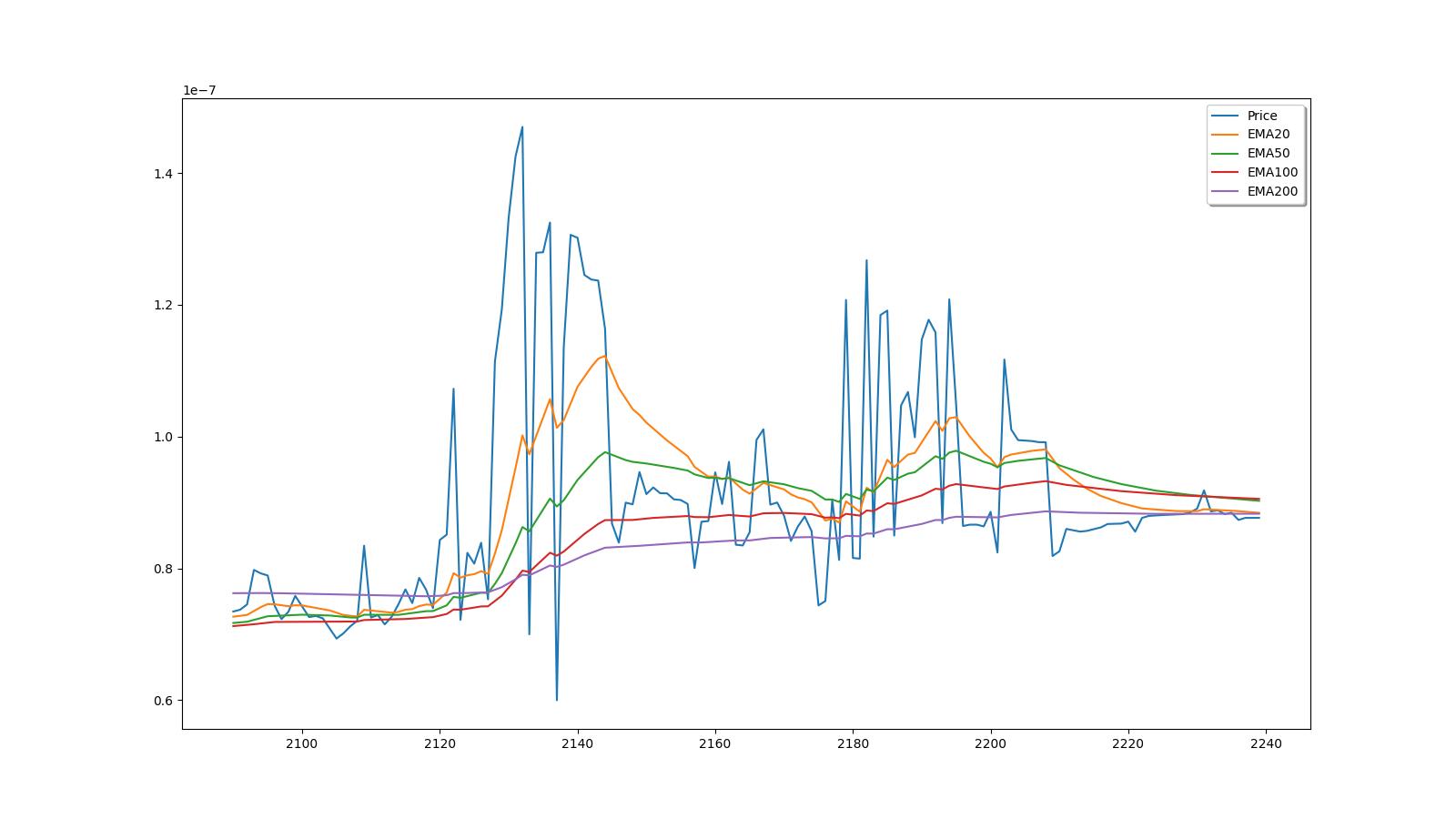 FUNDChains Exponential Moving Averages