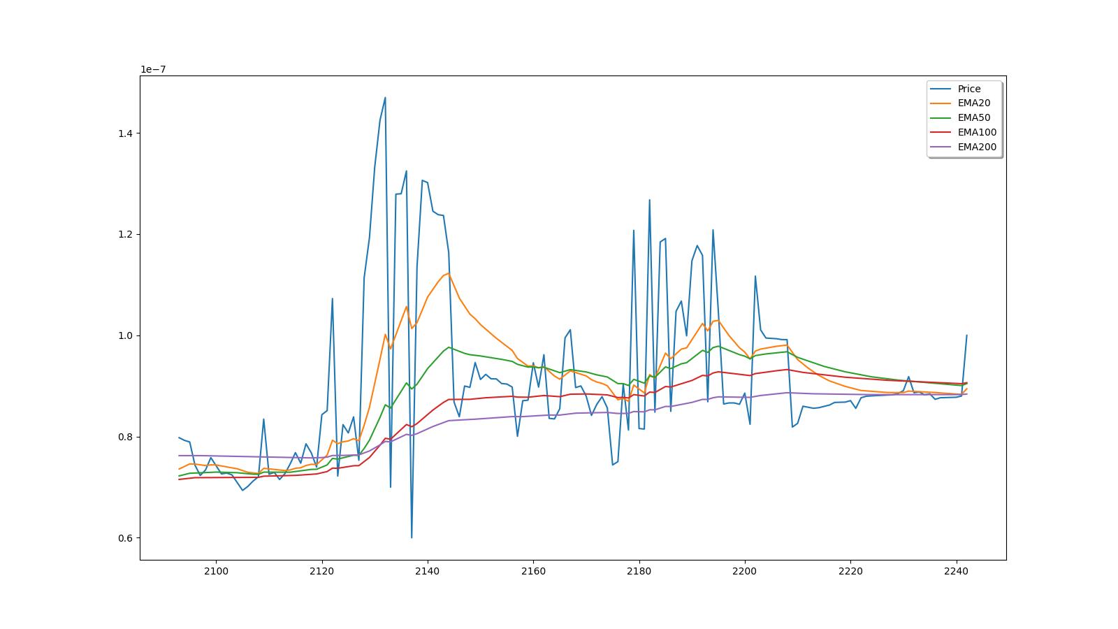 FUNDChains Exponential Moving Averages