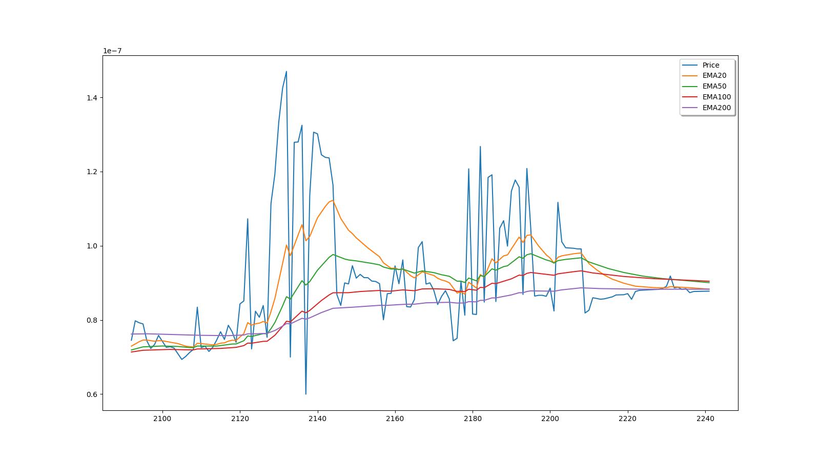 FUNDChains Exponential Moving Averages
