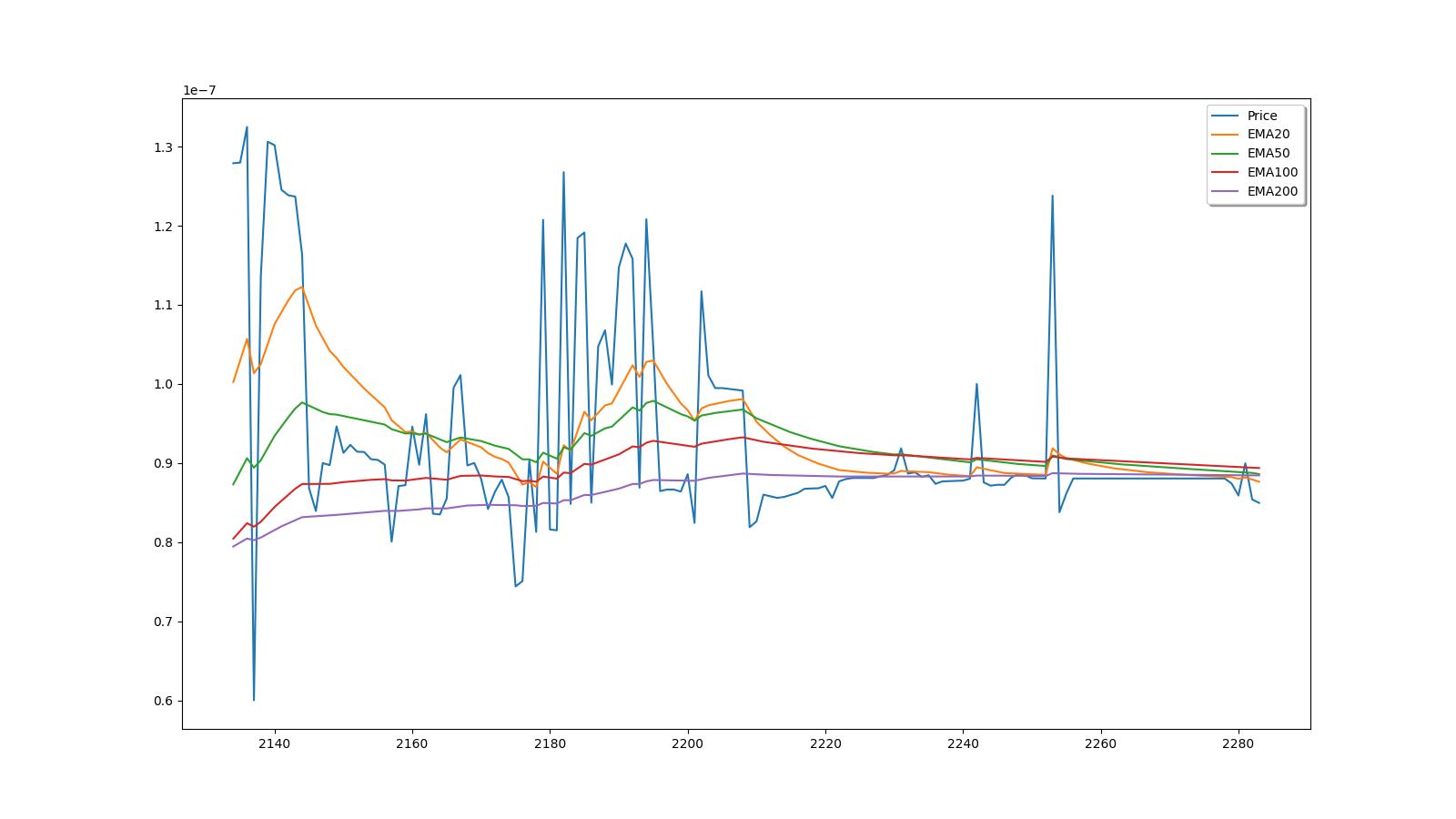 FUNDChains Exponential Moving Averages