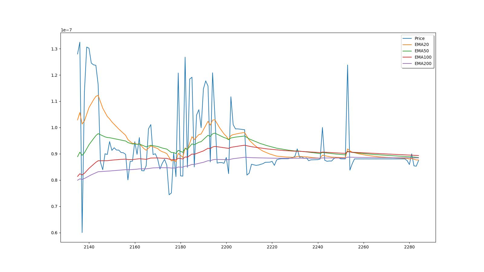 FUNDChains Exponential Moving Averages