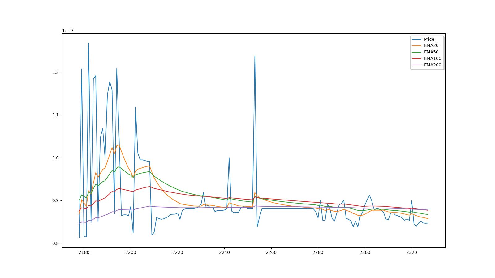 FUNDChains Exponential Moving Averages