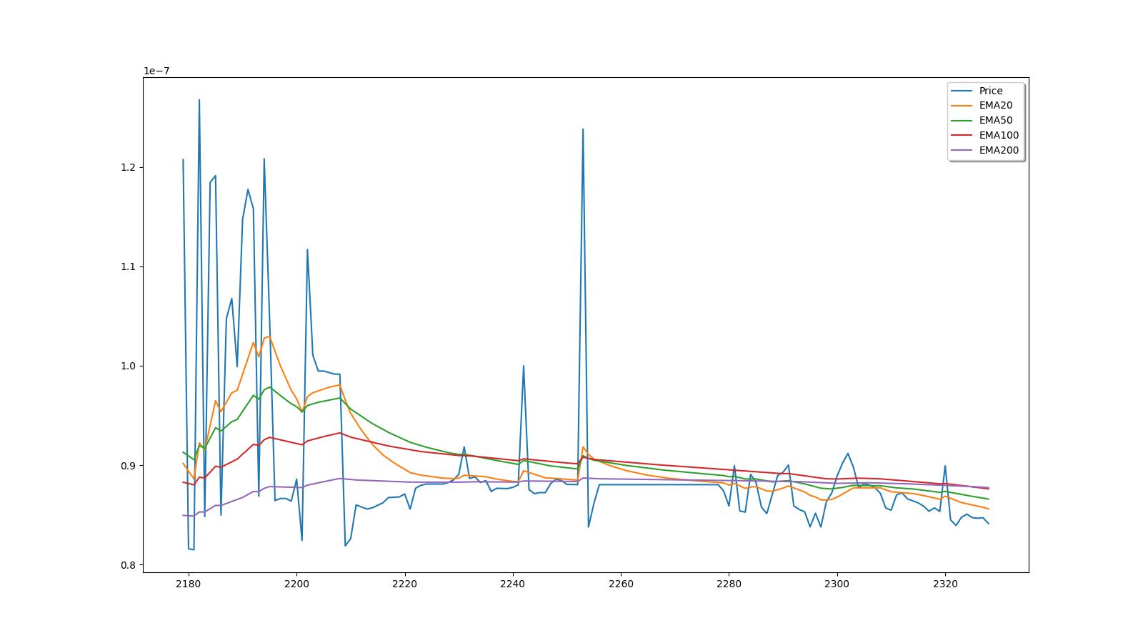 FUNDChains Exponential Moving Averages