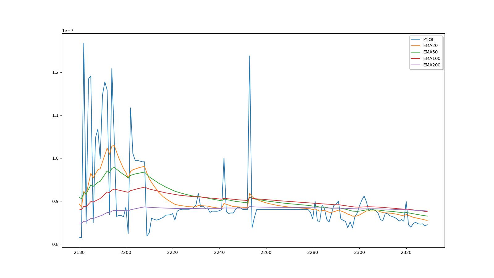 FUNDChains Exponential Moving Averages