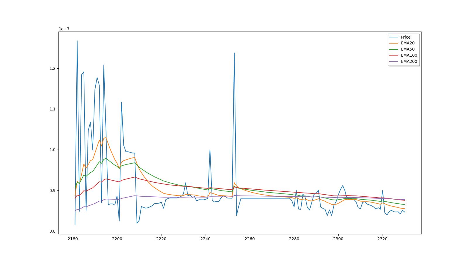 FUNDChains Exponential Moving Averages